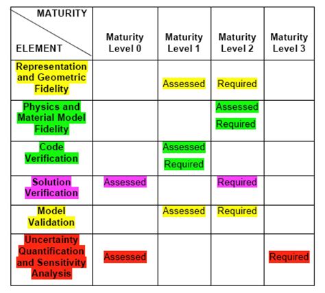 Model Maturity Assessment And Certificationa Vision