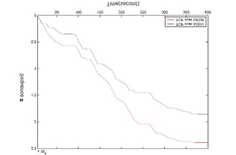Sequence Number Of Tcp Over Gpsr And Aodv In Mobile Ad Hoc Network