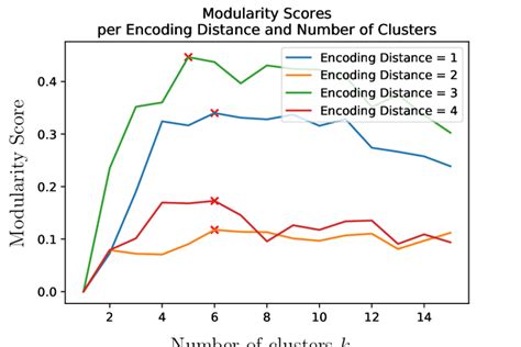 Figure A 8 Modularity Score For The Different Encoding Distance Values Download Scientific