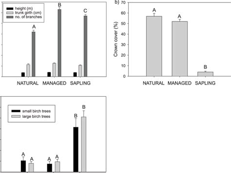 Measured Tree And Environmental Parameters For Three Forest Types Mean Download Scientific
