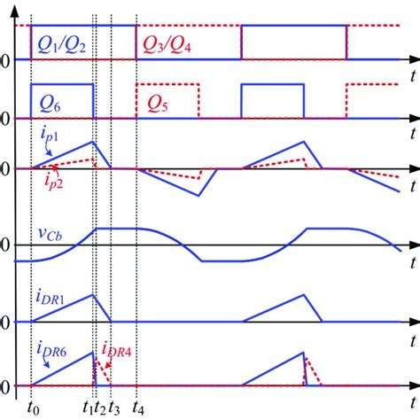 Key Waveforms Of The Proposed Converter Download Scientific Diagram
