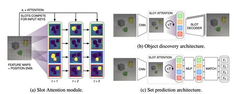 Slot Attention을 사용한 Object Centric Learning Glanceyes