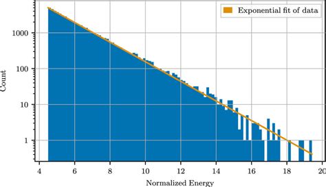 An Example Of The Measured Distribution Of Tile Energies In Simulated