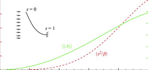 Distributions Of The Energy Output υ 2 β And The Curvature Λ Along Download Scientific