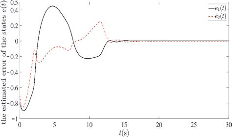 The Estimated Error Curves Of The States Download Scientific Diagram