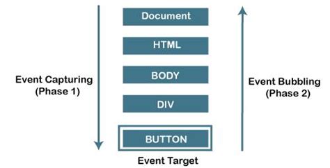 my blog on javascript event propagation pratyush pavan posted on the
