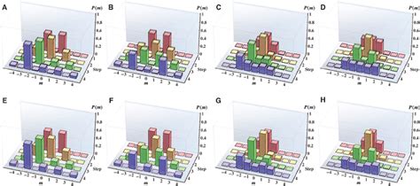 Four Step Qw For A Single Photon With Localized Input A To D