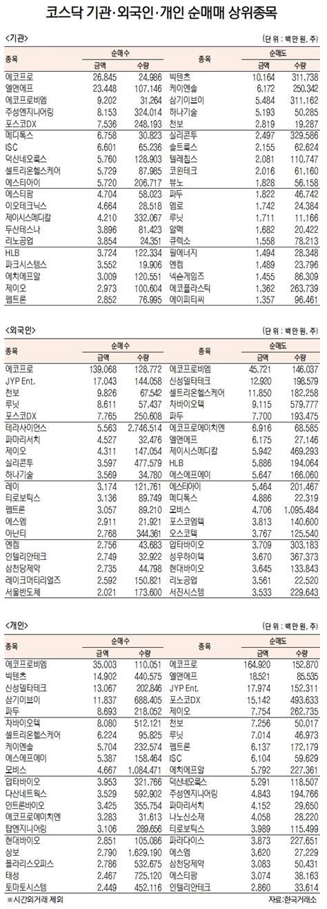 데이터로 보는 증시 에코프로 기관·외국인 코스닥 순매수 1위8월 17일 최종치 서울경제