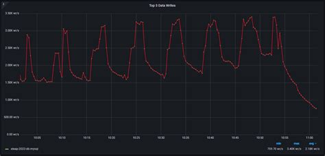 Mdev 30501 Mariadb 10611 Performance 65 Slower Than Mysql 8032 Jira