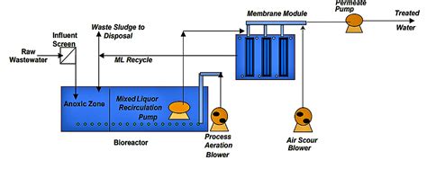 Membrane Bioreactor Process Flow Diagram Design Talk