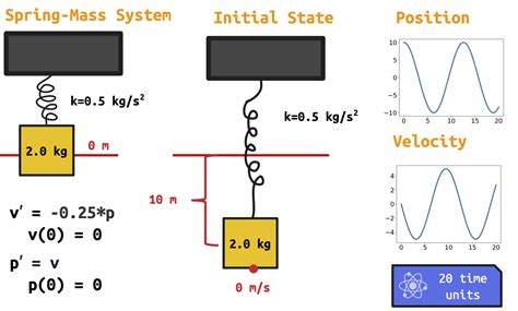 A Primer On Analog Computing Sigplan Blog