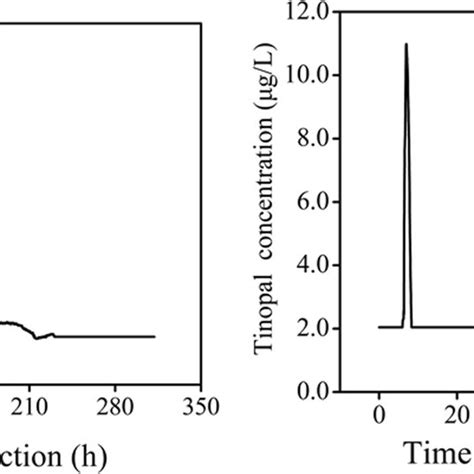 Curves Of Tracer Concentration Over Time During The High Resolution Download Scientific Diagram