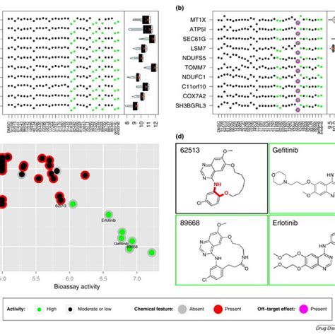 A Gene Profile Plot Of A Transcriptional Module Detected In The