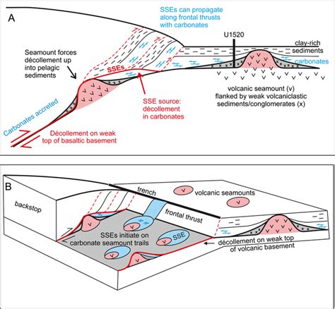 Conceptual Model Of Seamount Subduction A 2d Model Based On The Download Scientific Diagram