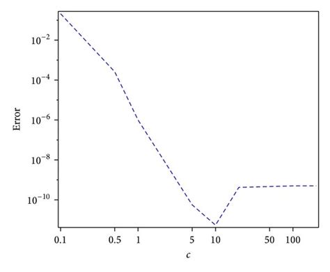 The Horizontal Axis Is Related To C Or Shape Parameter And The Vertical Download Scientific