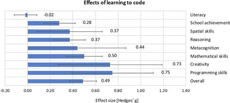 Why Should You Learn How To Code
