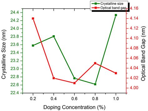 Crystalline Size And Band Gap At Different Doping Of Chromium In Gag