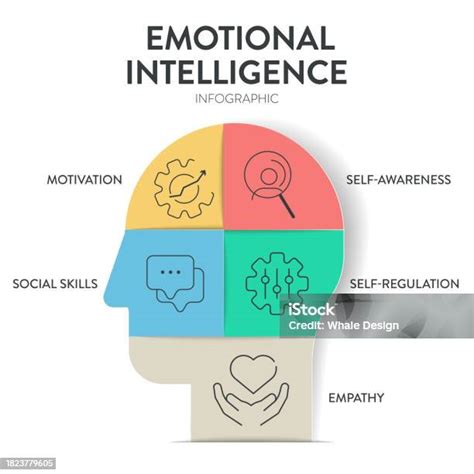 감성 지능 아이콘 벡터가 있는 프레임워크 다이어그램 차트 인포그래픽 배너에는 공감 동기 부여 사회적 기술 자기 조절 및 자기 인식이 있습니다 감정 감정 지능에 대한 스톡