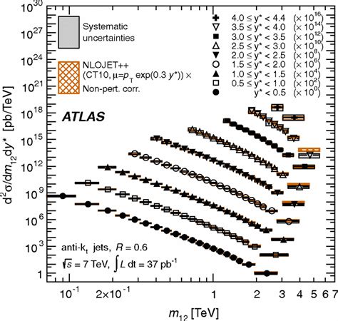 Dijet Double Differential Cross Section As A Function Of Dijet Mass Download Scientific