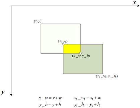 Iou原理详解代码复现 Python Numpypytorchiou代码 Csdn博客