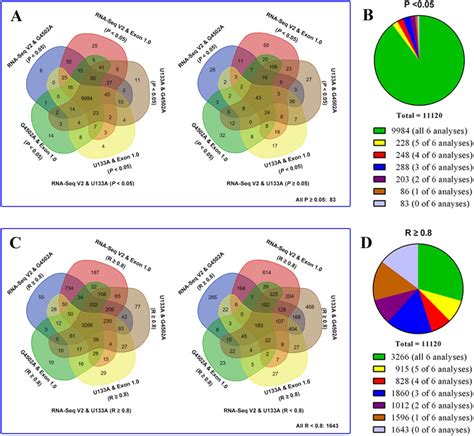 the results obtained by rna seq and microarrays are highly reproducible