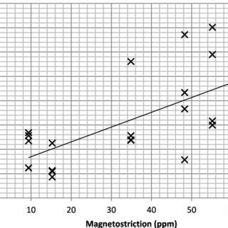 Shift Of The Offset Rotation Characteristics This Represents A Part Of