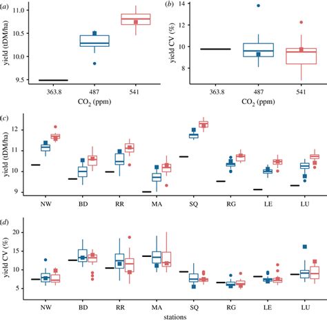 Grain Yield And Its Coefficient Of Variation A B Spatial Averages Download Scientific