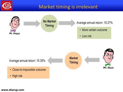 Systematic Investment Plan Ppt
