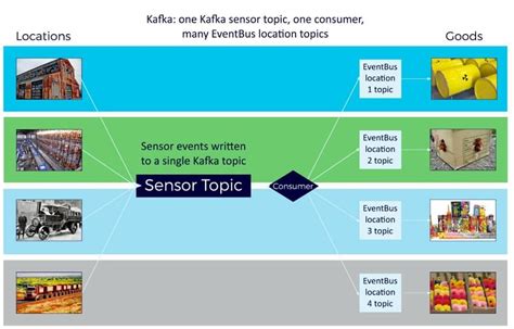 The Kongo Problem Building A Scalable Iot Application With Apache Kafka