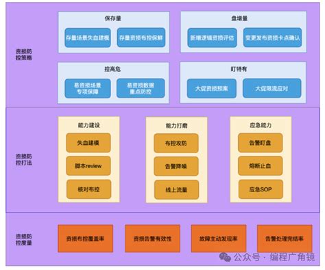 网站高可用架构设计——服务高可用 Csdn博客