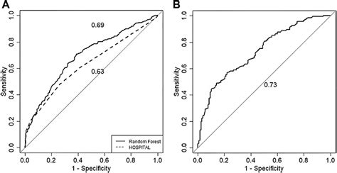 Machine Learning To Predict Copd Readmission Copd