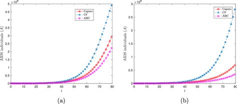 Plots For Aids Individuals A Using Different Fractional Derivative