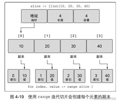 Go中（slice）切片详解前言 切片是一种数据结构，这种数据结构便于使用和管理数据集合。切片是围绕动态数组的概念 构建 掘金