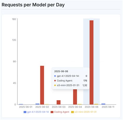 Github Copilot Premium Requests Xebia