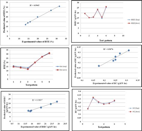 The Contrast Between The Ann Predictions And Experimental Results