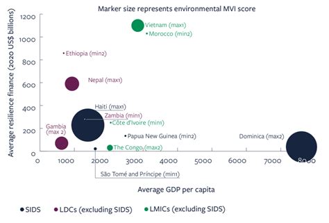 Sids And Non Sids Vulnerability In Relation To Level Of Resilience