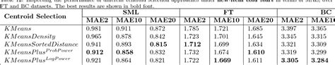table 12 from novel centroid selection approaches for kmeans clustering