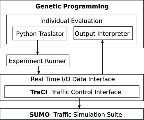 1 Architecture Diagram Of Framework For Integration Of Sumo And