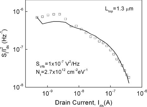 Normalized Drain Current Spectral Density As A Function Of Drain Download Scientific Diagram
