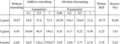 The Perplexities Of Tested Language Models Download Table