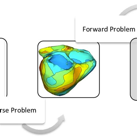 2 Relation Between Inverse And Forward Problem Download Scientific