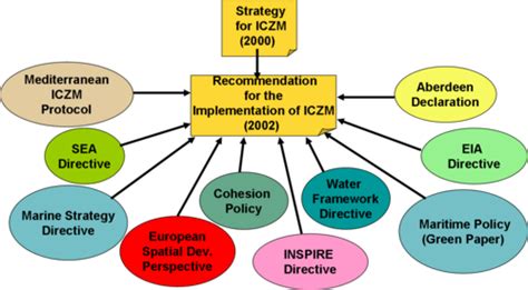 Eu Iczm Policies Coastal Wiki