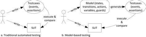 Traditional Automated Testing Vs Mbt Download Scientific Diagram