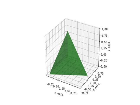matplotlib 3D 44 正四面体 tetrahedron サボテンパイソン