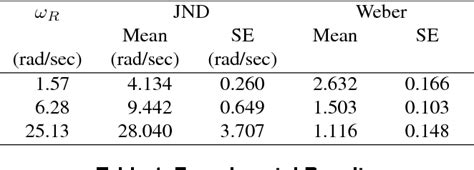 Table 1 From Tactile Perception Of Rotational Sliding Semantic Scholar