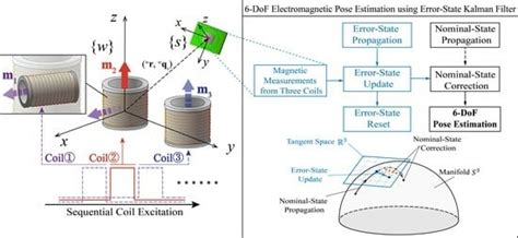 A Robust Tri Electromagnet Based 6 Dof Pose Tracking System Using An Error State Kalman Filter