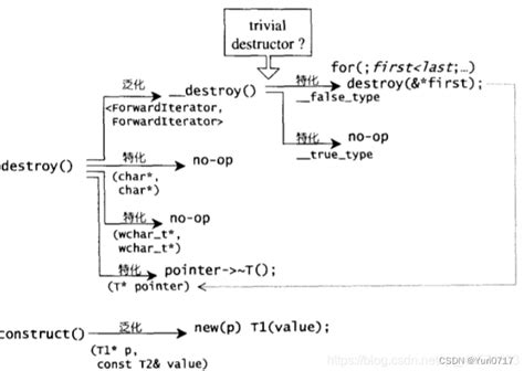 《mytinystl》项目学习笔记 分配器allocators Csdn博客