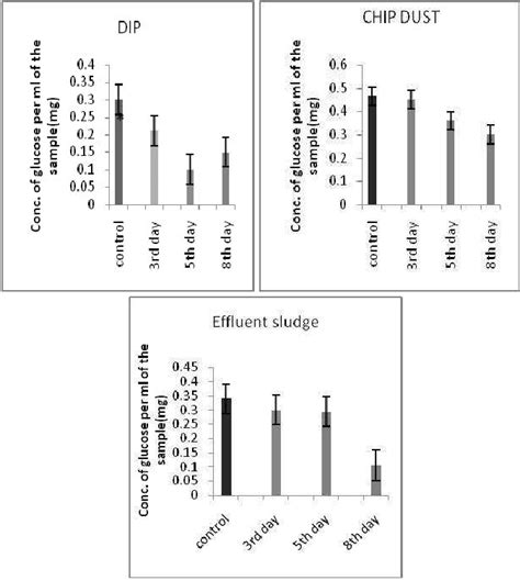 Estimation Of Reducing Sugar In Three Substrates By Dns Method At Three Download Scientific