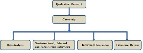 1 Diagrammatic Representation Of Research Methods Download