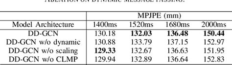 Table Xv From Dynamic Dense Graph Convolutional Network For Skeleton Based Human Motion